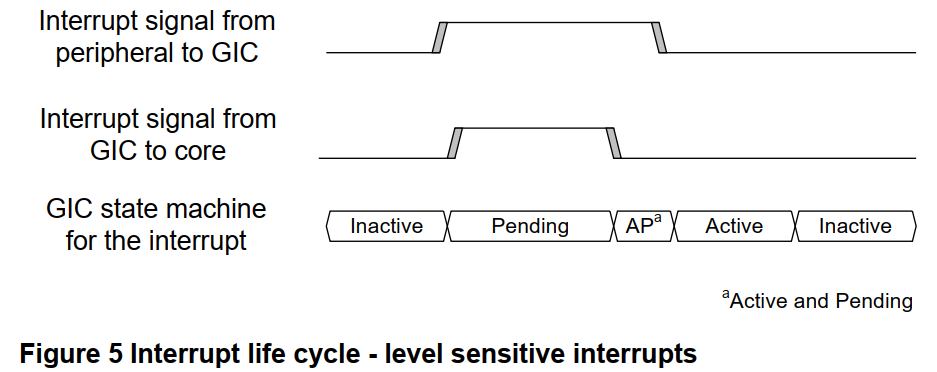 ARM GIC（一） GIC V3架构基础学习笔记。_affinity routing-CSDN博客