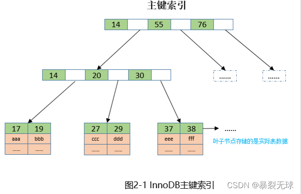 线上mysql死锁排查分析 索引index Merge导致死锁merge索引失效 Csdn博客 2613