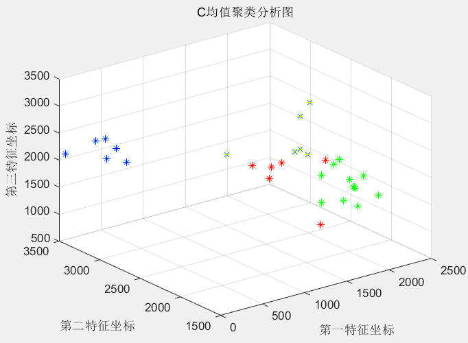 MATLAB----C均值聚类分析_matlab c聚类结果分析-CSDN博客