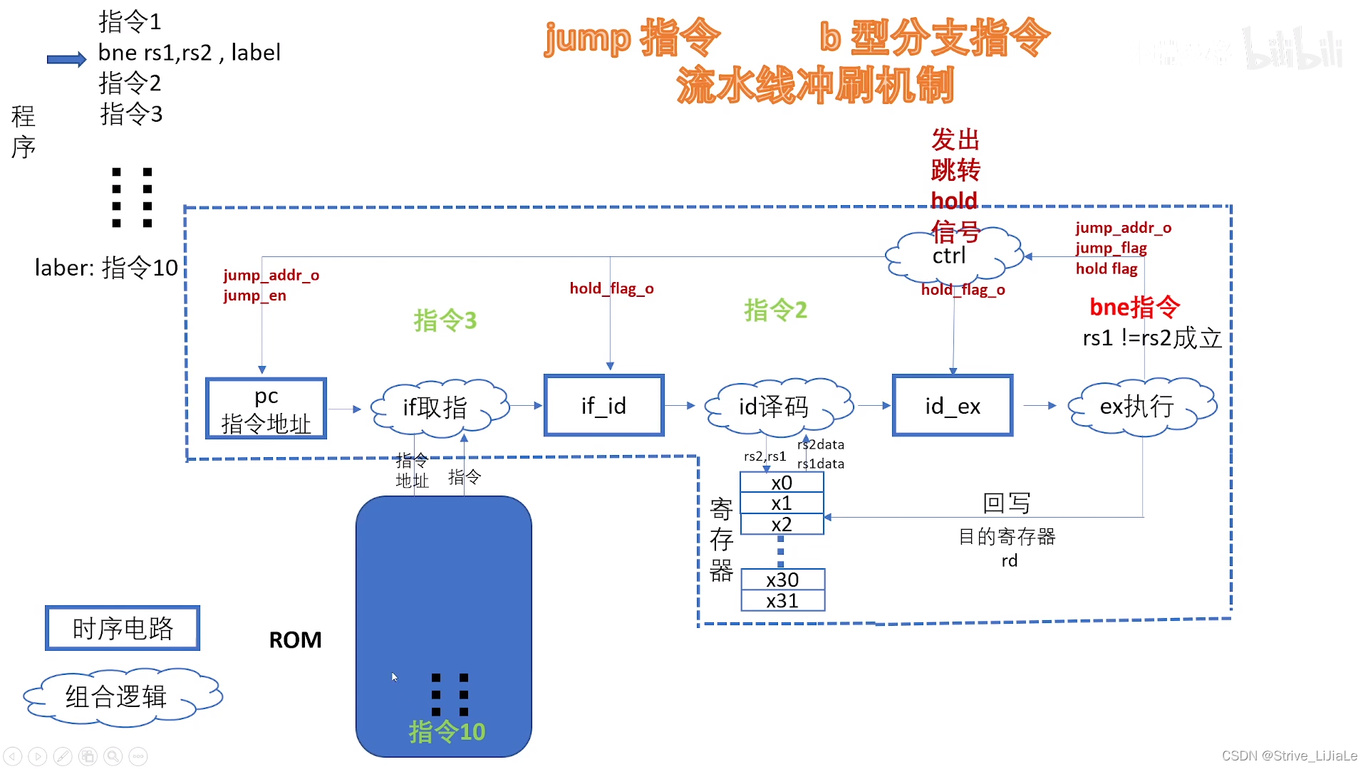徒手实现RISC-V_riscv mov-CSDN博客