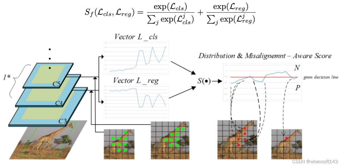 dynamic receptive filed adaptor_dynamic receptive field fpn-CSDN博客