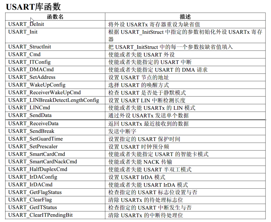 Stm32f103标准固件库寄存器及常用函数整理stm32f103库函数中文手册 Csdn博客