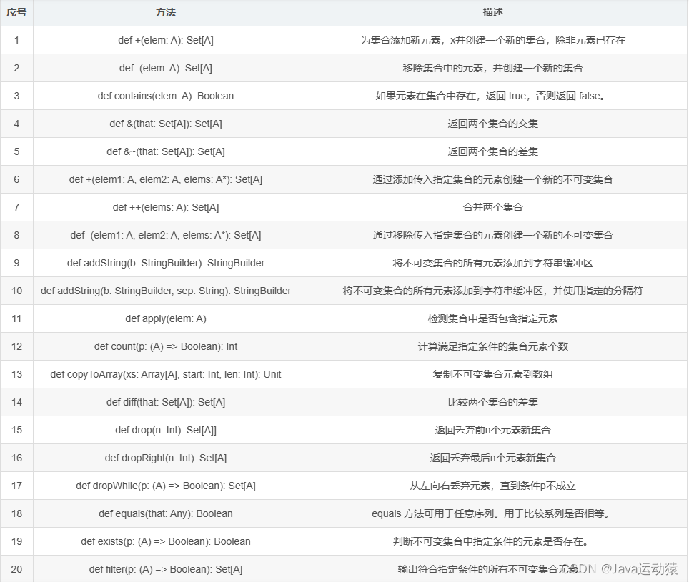 Scala 的 Set集合详解_scala set-CSDN博客