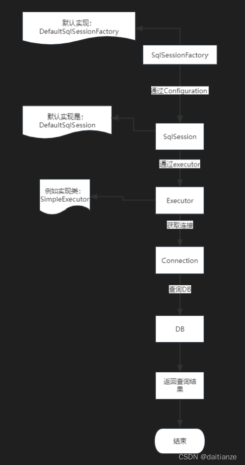 Mybatis执行流程mybatisplus 执行流程 Csdn博客 0937