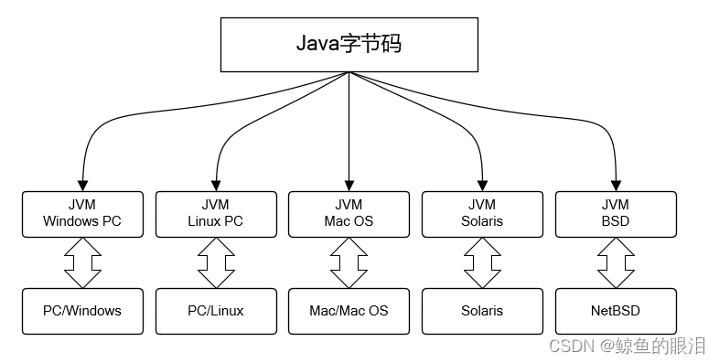 Java常见笔试题之jdkandjreandjvm分别是什么以及三者之间的关系笔试jvm Csdn博客 