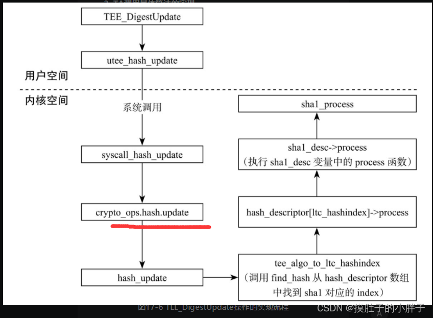 OP-TEE中的线程管理（四）_tee_opentasession_Hkcoco的博客-CSDN博客