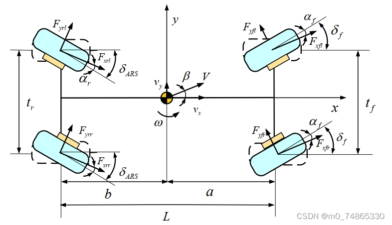 四轮线控转向控制 4WIS CarSim与Simulink联合 控制器为离散LQR控制器_carsinm中设置四轮转向-CSDN博客