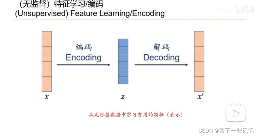 【轩说ai】无监督特征学习——主成分分析、稀疏编码、自编码器主成分分析和自编码器的区别 Csdn博客