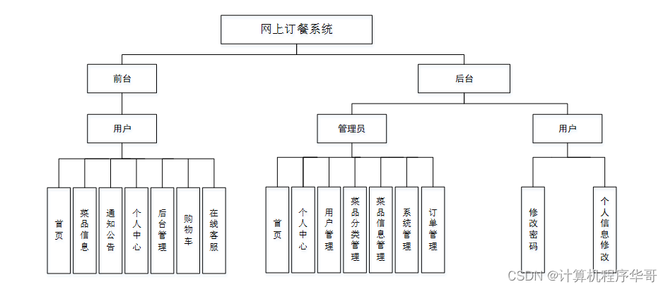 计算机毕设（附源码）JAVA-SSM基于web的网上订餐系统_订餐系统数据流图-CSDN博客