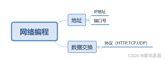 Linux网络编程网络编程 Linux Csdn博客 