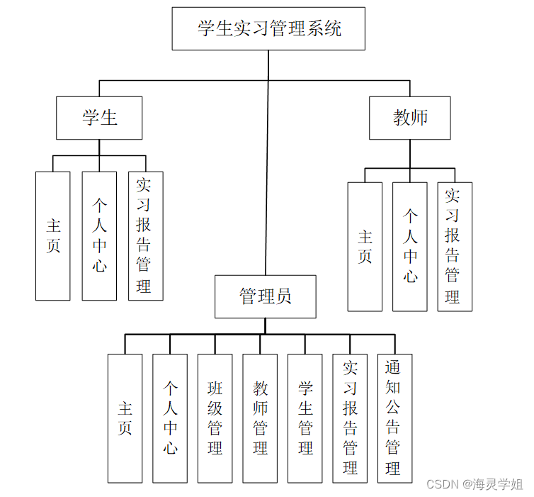 独有源码 Java Jsp学生实习报告管理系统6i7hg从不会做毕业设计到成功完成的过程与方法学生实习系统选题依据 意义‘ Csdn博客