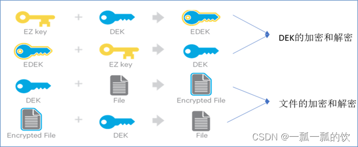 14、HDFS 透明加密KMS_mapreduce读写sequencefile、mapfile、orcfile和parquetfil-CSDN博客