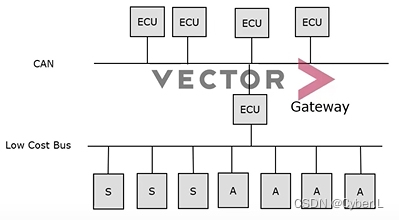 LIN总线概述（一）LIN协议规范-CSDN博客