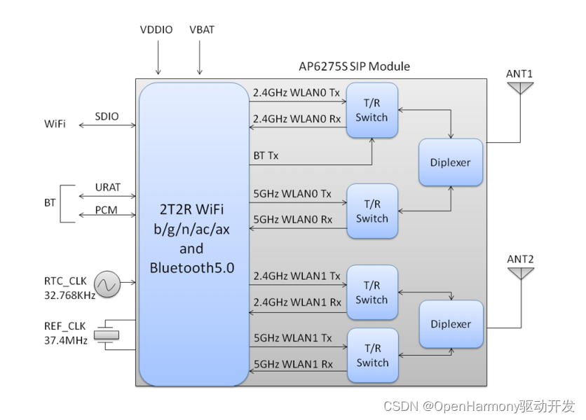 RK3568 OpenHarmony3.2 蓝牙模块AP6275S适配（已更新）_openharmony 蓝牙-CSDN博客