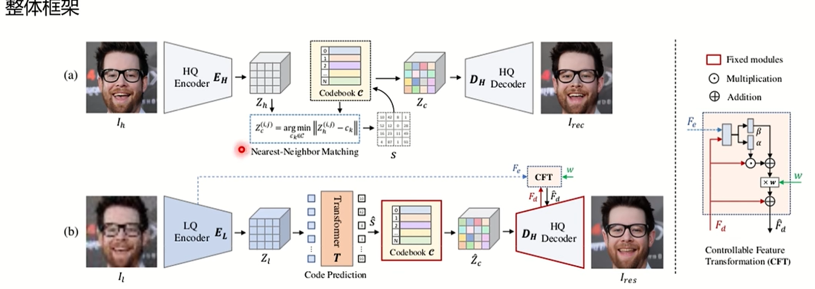 codeformer:towards robust blind face restoration with codebook lookup ...