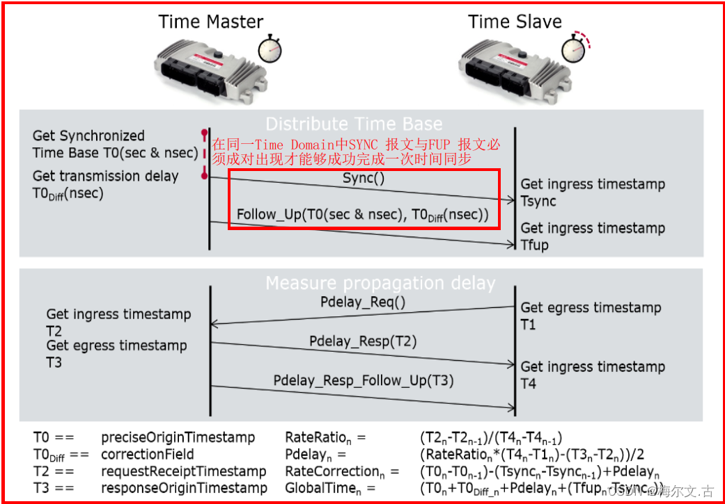 StbM 和 Time Synchronization Over CAN and Ethernet（二） 以EthTSyn和StbM为例_北斗七星的柄的博客-CSDN博客