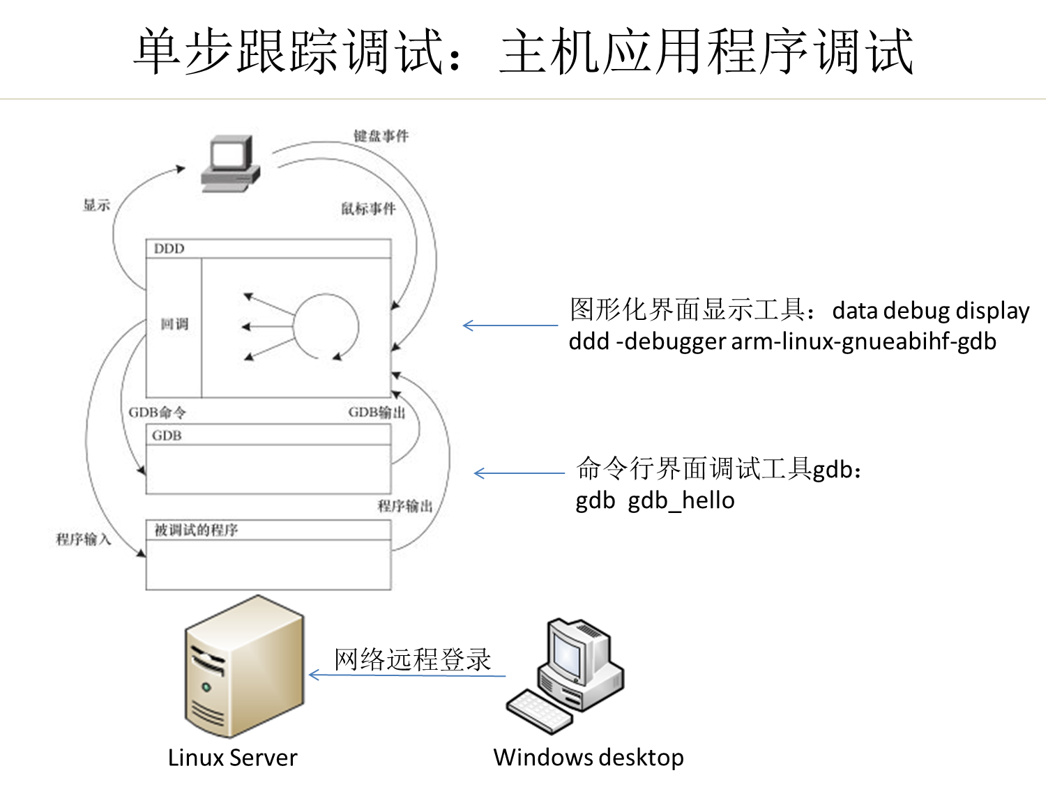 架构之路 29 :目标系统 系统软件 Linux Os内核以及内核驱动的调试技术内核驱动技术 Csdn博客