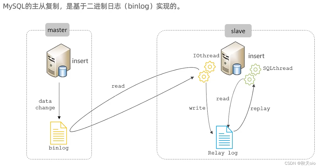 Mysql主从复制的基本原理 Csdn博客 