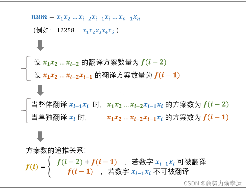 剑指 Offer 46 把数字翻译成字符串 Csdn博客