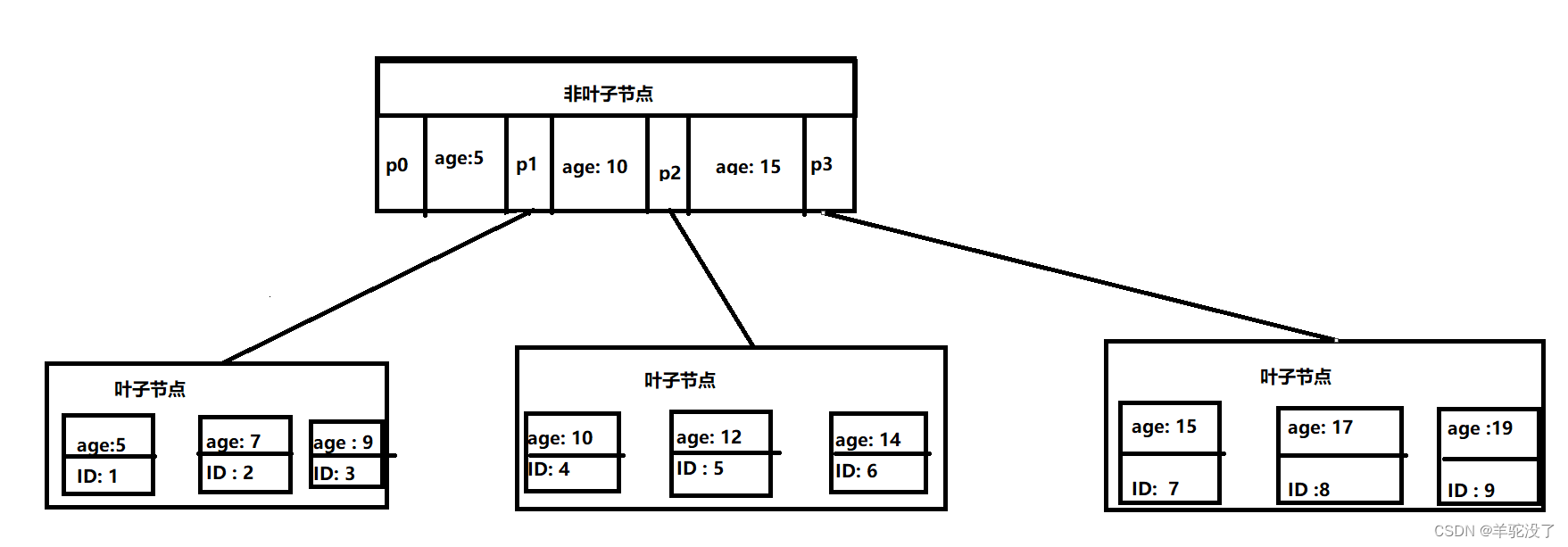 补充mysql聚簇索引和非聚簇索引mysql 聚簇索引和非聚簇索引编程 Csdn博客