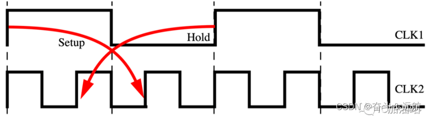 multicycle path的概念和用法-CSDN博客