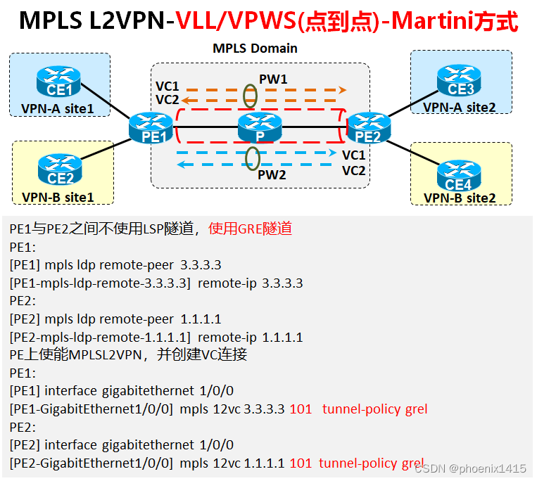 MPLS 虚拟专用网_vpws-CSDN博客