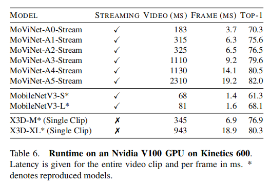 精读《MoViNets: Mobile Video Networks for Efficient Video Recognition》论文-CSDN博客