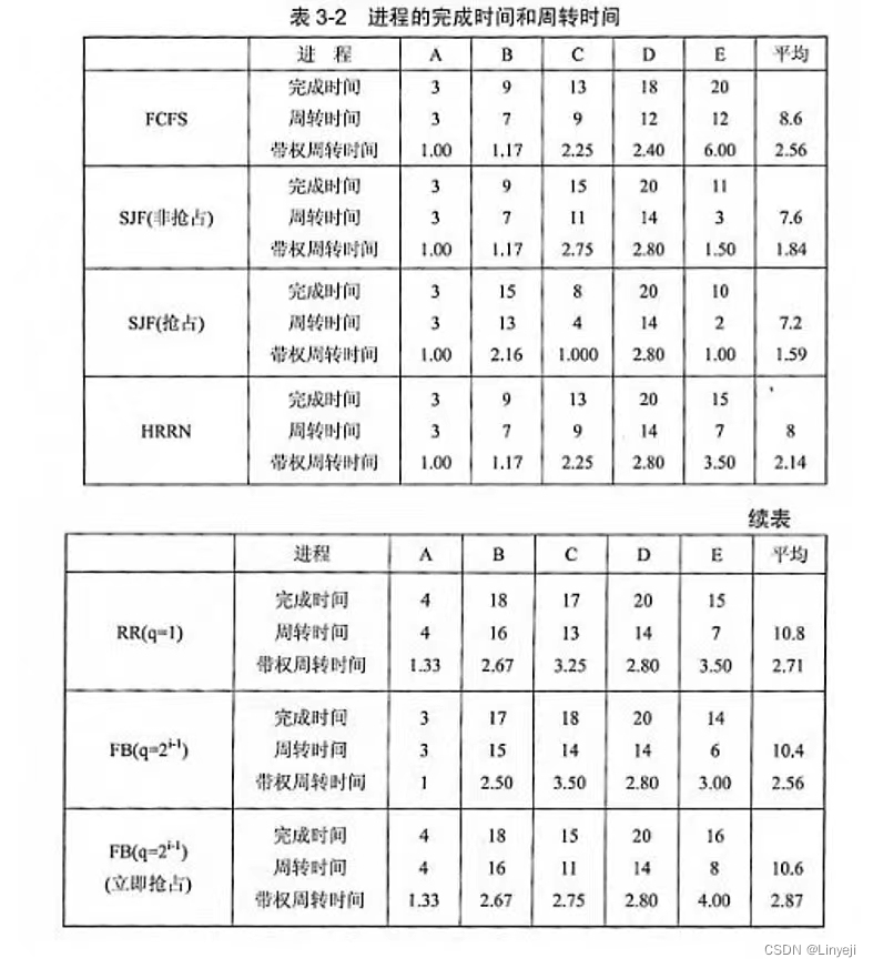 FCFS,SJF,HRRN,RR&FB算法进行进程调度_抢占式fb-CSDN博客
