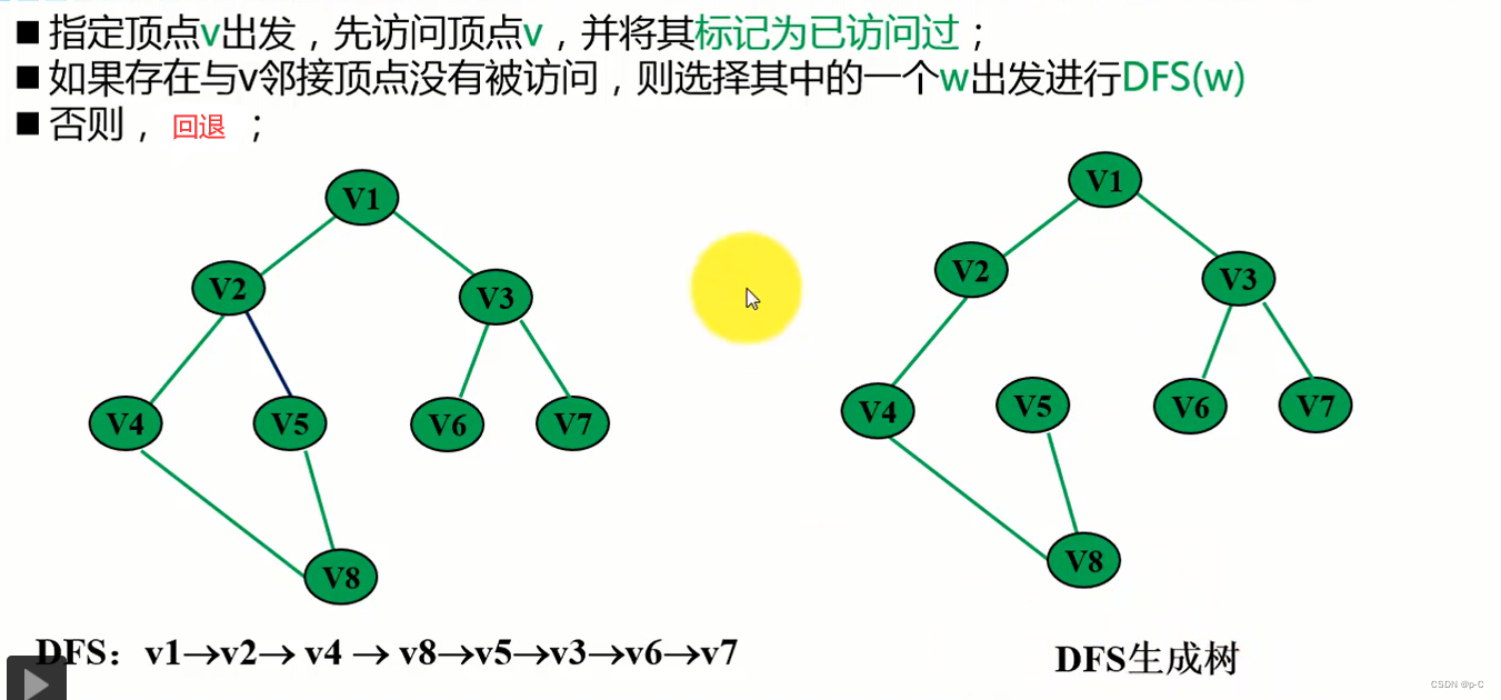 【数据结构】——图怎么画连通分量的生成树 Csdn博客