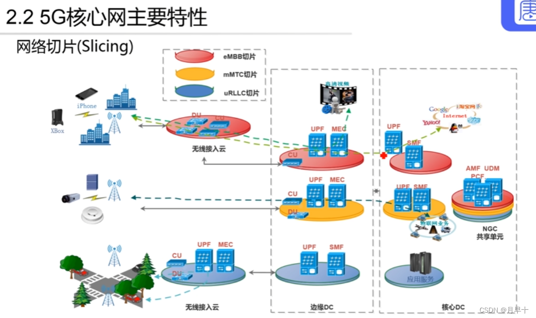 2023大唐杯学习笔记——5G网络架构与部署（2）_大唐杯+节能部署-CSDN博客