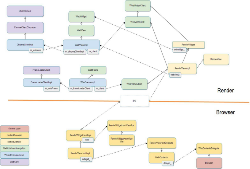 Chromium source code analysis (1) - Programmer Sought
