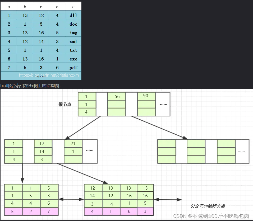Mysql联合索引的数据结构mysql联合索引结构 Csdn博客
