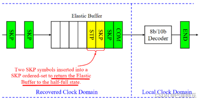 PCIe总线的参考时钟与同步时钟的差异_pcie时钟-CSDN博客
