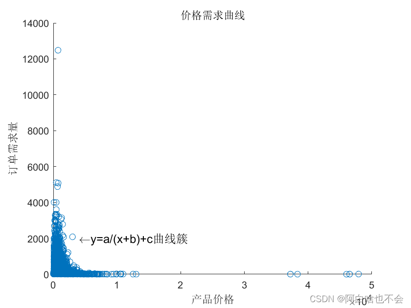 第十一届 泰迪杯”数据挖掘挑战赛——b 题:产品订单的数据分析与需求预测程序思路与图片(代码较长,需者私信)第十一届泰迪杯b题 Csdn博客