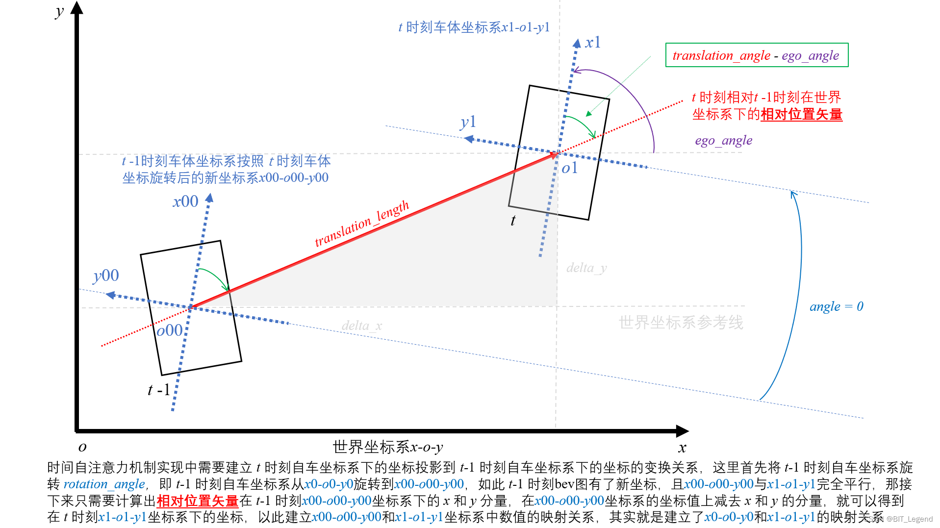bevfomer/maptr模型中时序对齐模块的改进_maptr代码解析-CSDN博客