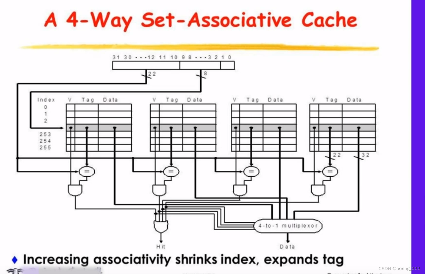 计算机结构----cache设计优化_cache associate-CSDN博客