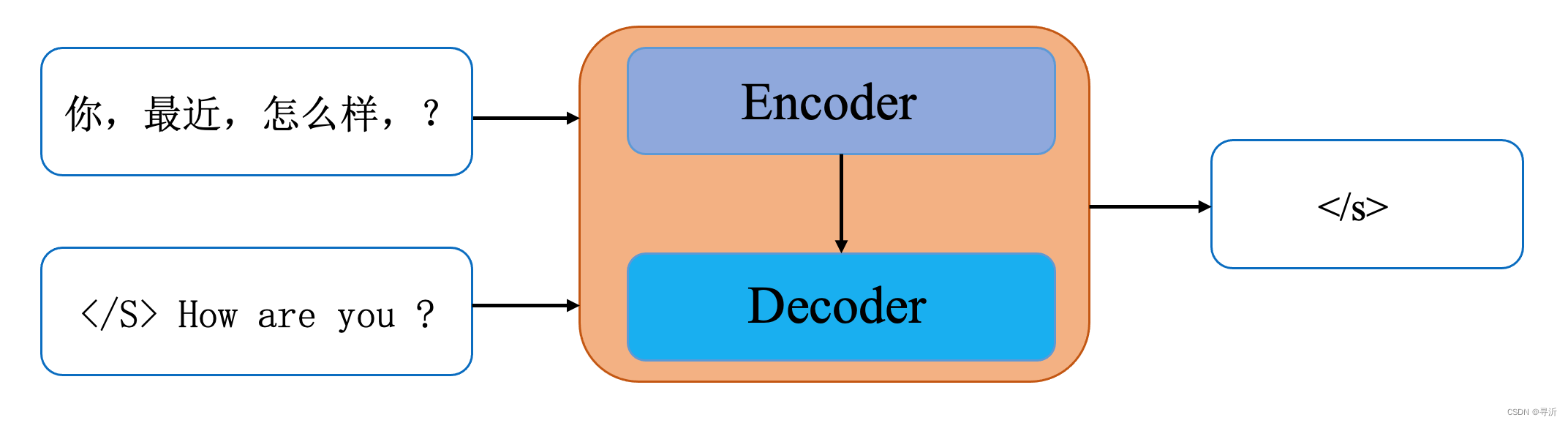 Transformer详解_transformer流程-CSDN博客