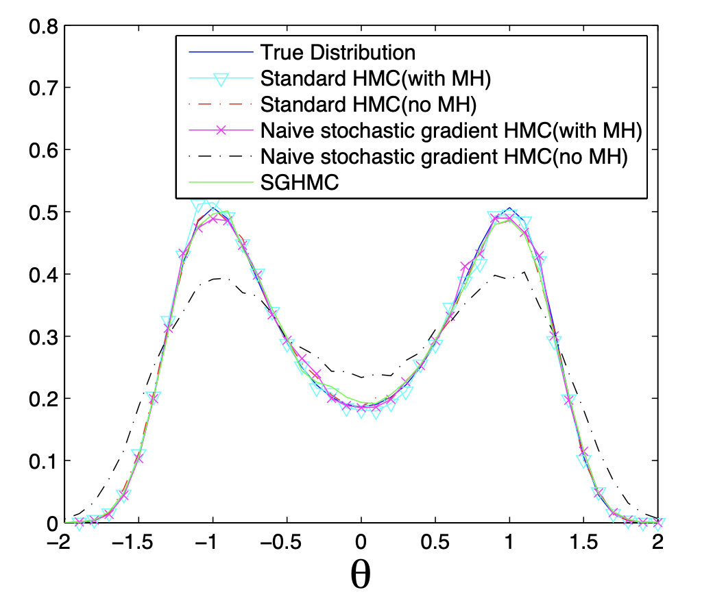 HMC——Hamiltonian Monte Carlo笔记_hmc采样-CSDN博客