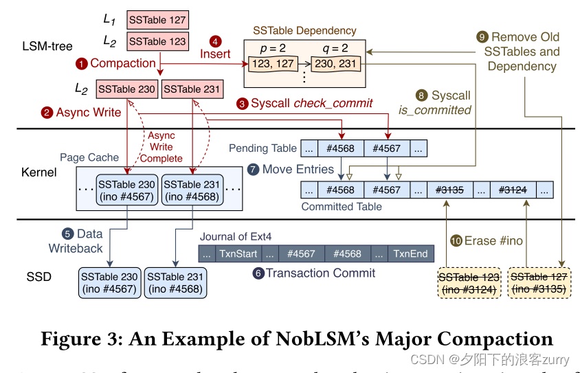 【论文阅读】NobLSM: 用于SSD的具有非阻塞写入的LSM tree_为什么lsm tree要把数据转换成sstable保存在ssd中-CSDN博客