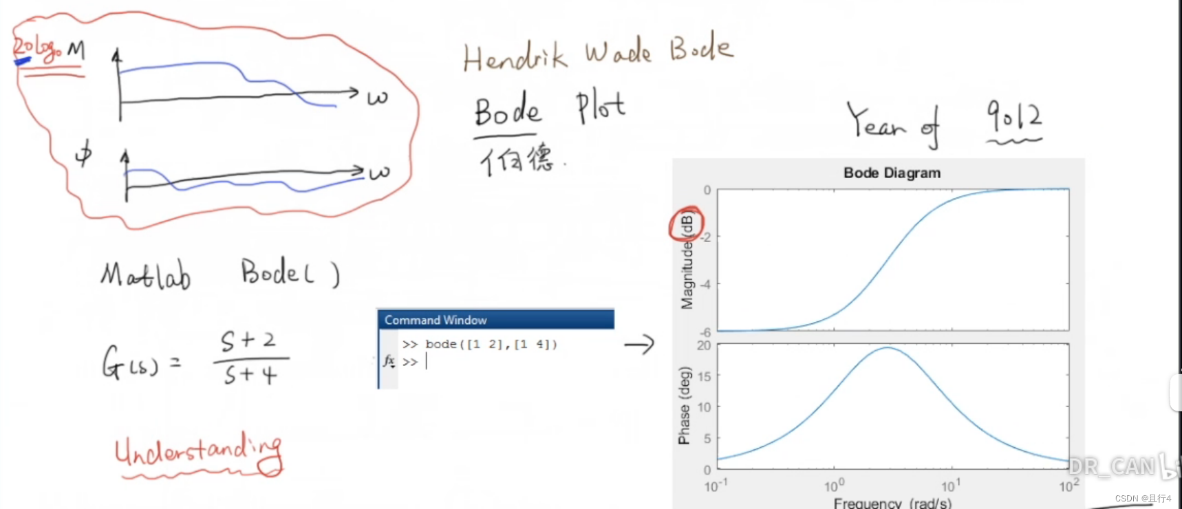 PID控制------伯德图原理_pi环节的伯德图-CSDN博客