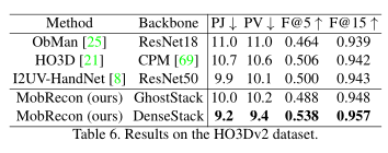 MobRecon: Mobile-Friendly Hand Mesh Reconstruction from Monocular Image ...