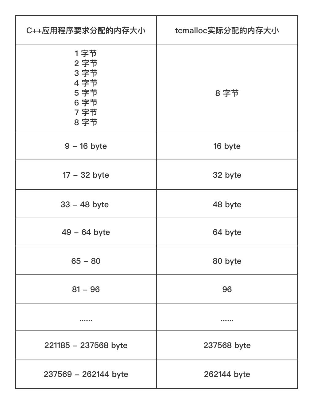 tcmalloc源码分析-CSDN博客