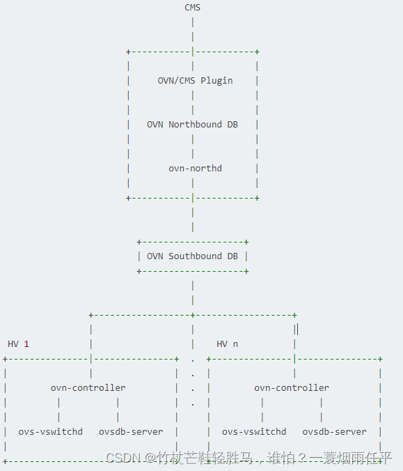 OVN架构-CSDN博客