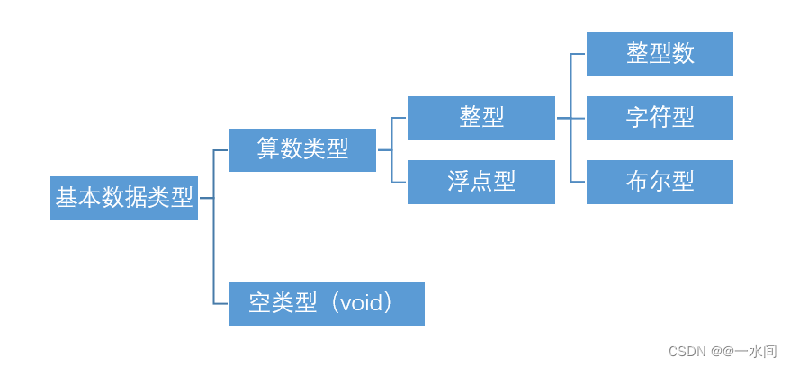 【c】变量和变量类型（引用、指针、typedef、auto、decltype）c引用和typedef Csdn博客