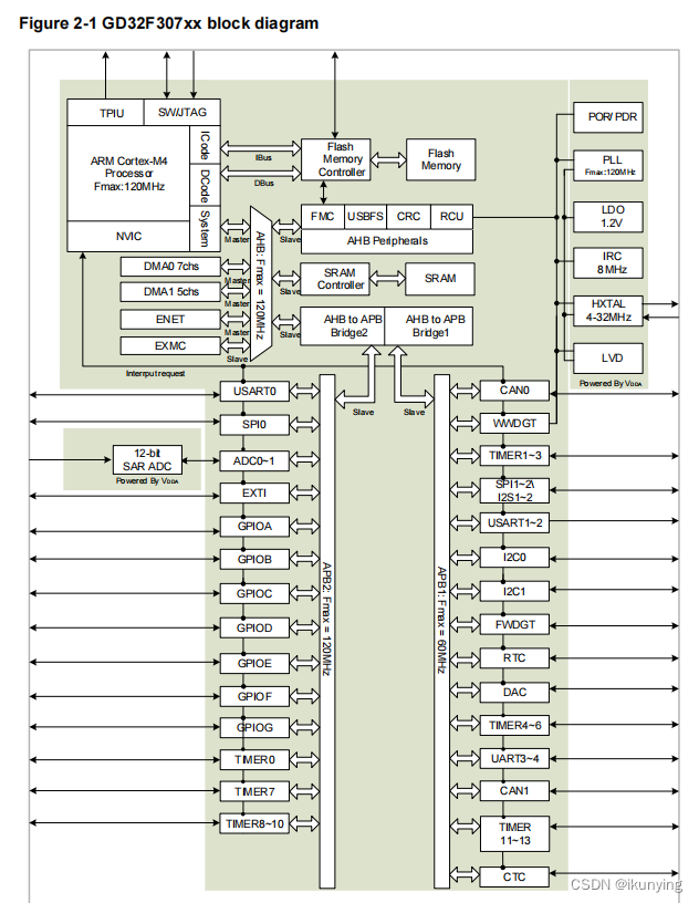 Stm32f030c8t6 Andstm32f307vct6 And Stm32f107vct6结构图 Block Diagram位置是在数据手册