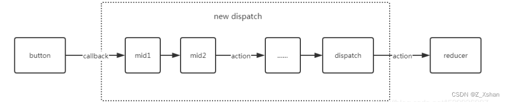 Redux的中间件是什么?有哪些?如何使用?redux Logger Csdn博客