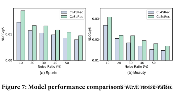Contrastive Self-supervised Sequential Recommendation withRobust Augmentation-CSDN博客