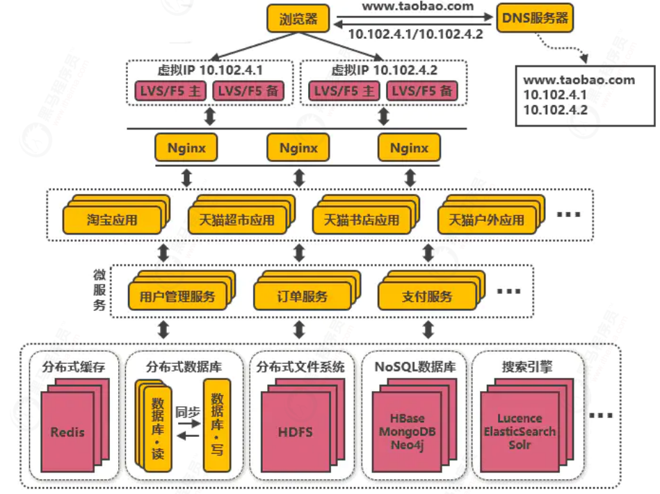 架构设计基础设施保障(laaS 云虚拟使用 存储 网络 DNS运用 CDN剖析和运用)_阿里云laas-CSDN博客