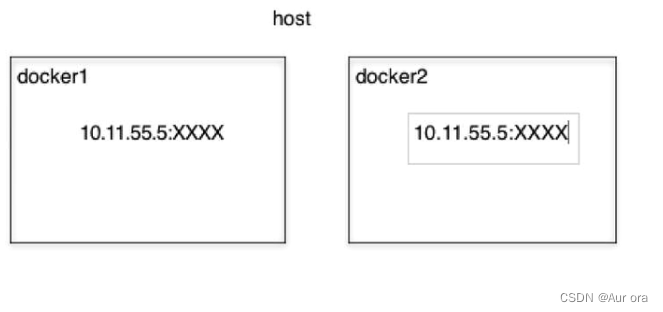 Docker之网络配置 Docker Run Network Host Csdn博客
