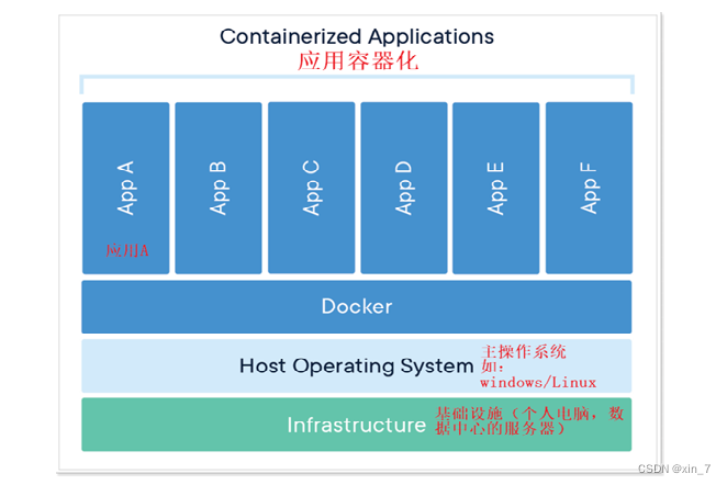 Docker简介_docker介绍-CSDN博客